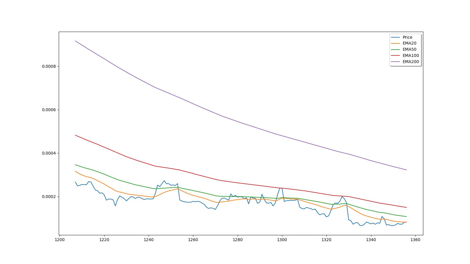 AiRight Exponential Moving Averages