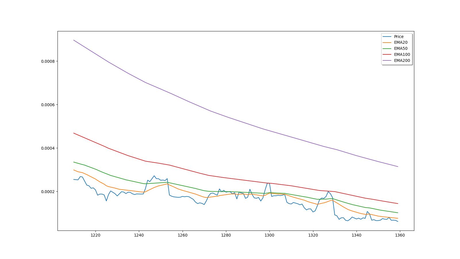 aiRight Exponential Moving Averages