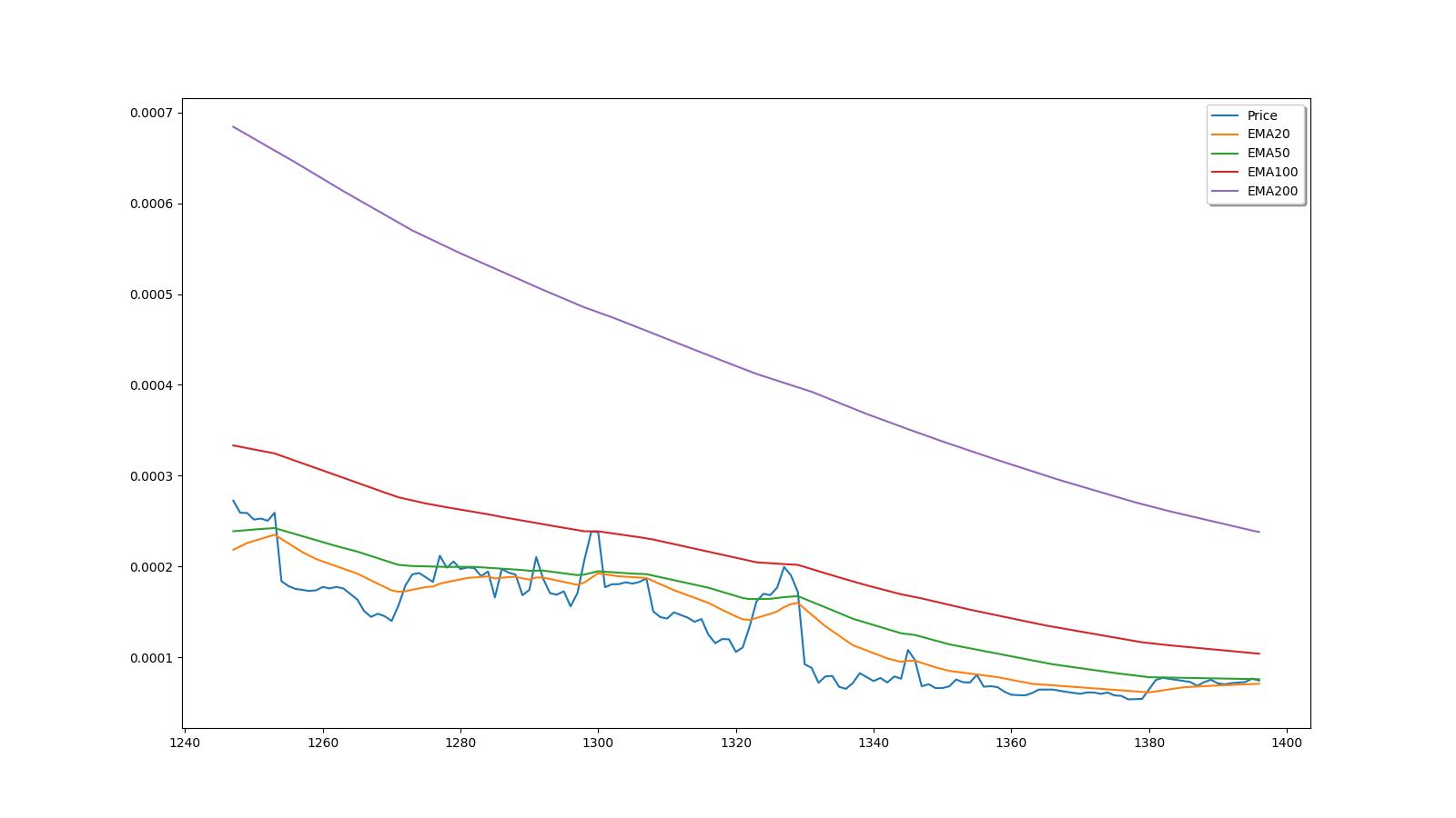 AiRight Exponential Moving Averages