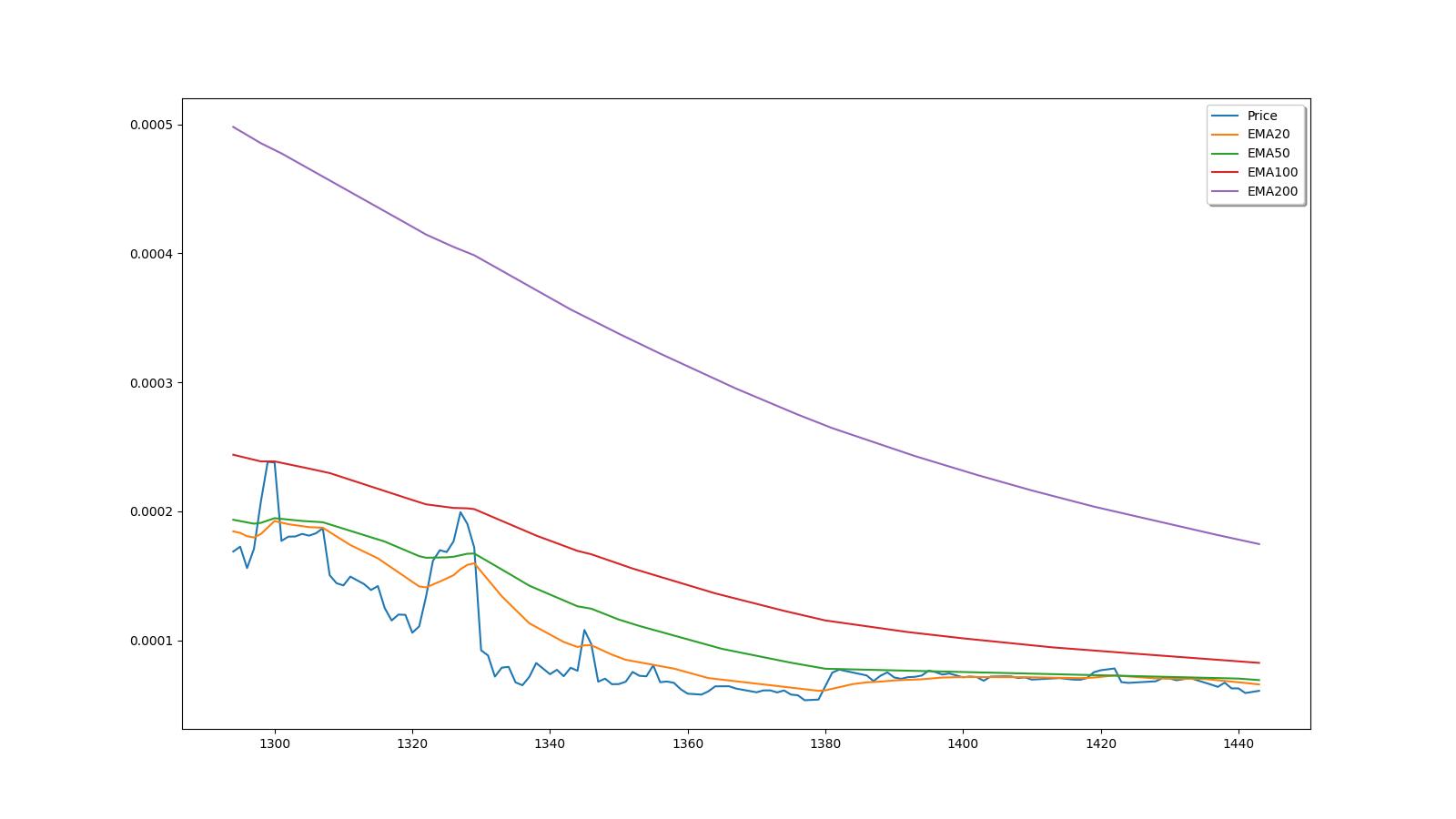 AiRight Exponential Moving Averages
