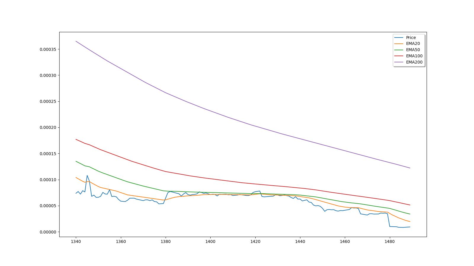 AiRight Exponential Moving Averages