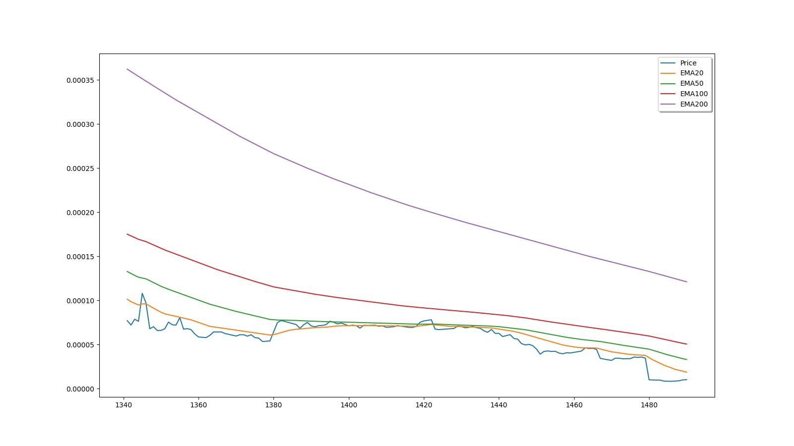 AiRight Exponential Moving Averages