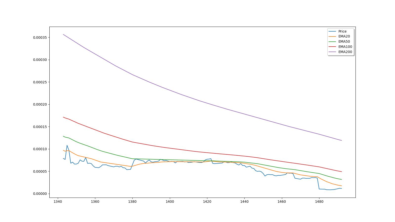 aiRight Exponential Moving Averages