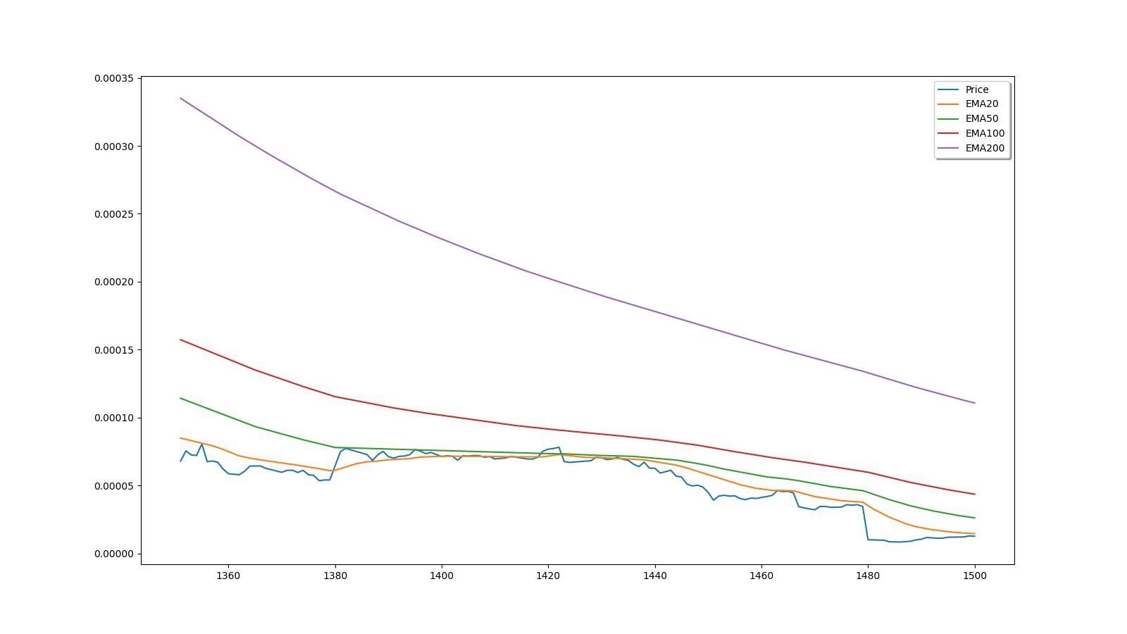 AiRight Exponential Moving Averages