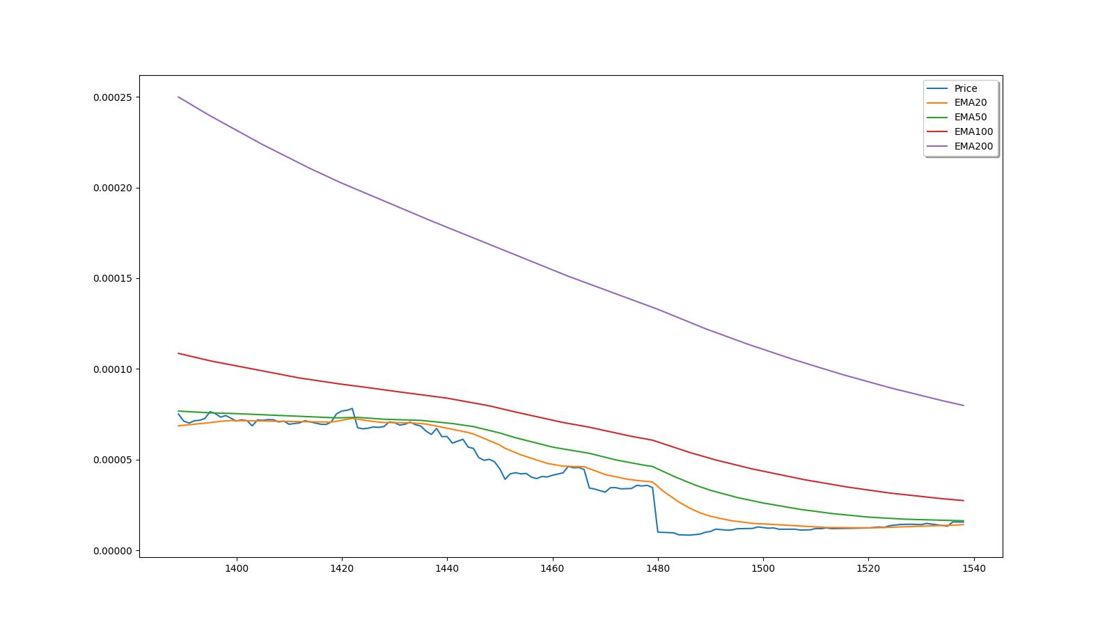 AiRight Exponential Moving Averages