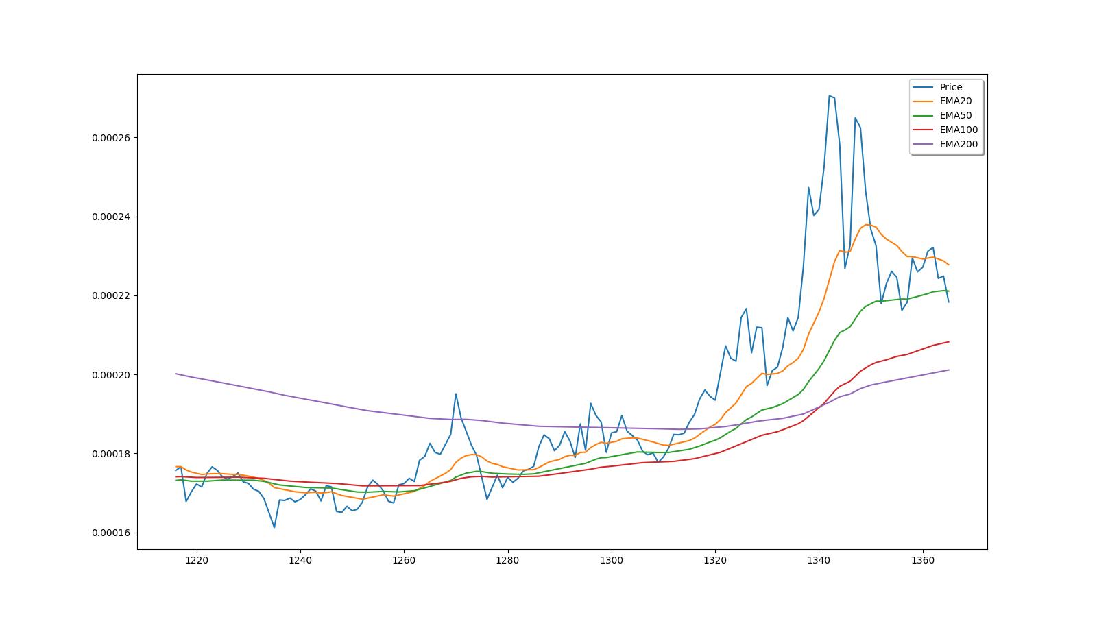AirNFTs Exponential Moving Averages