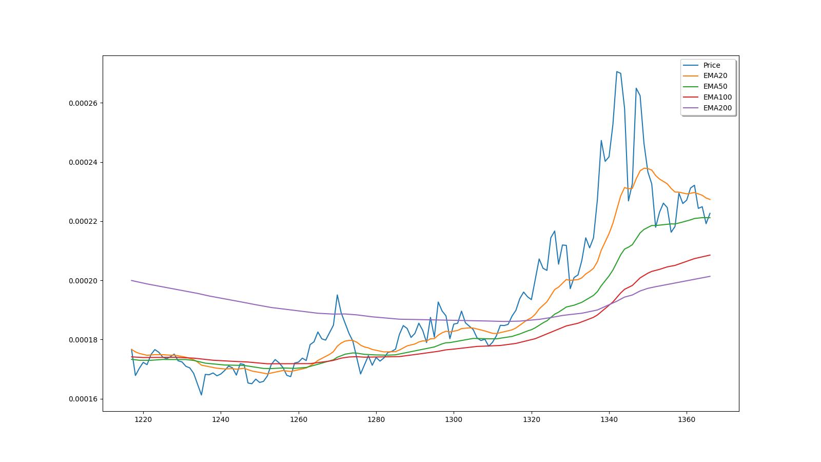 AirNFTs Exponential Moving Averages