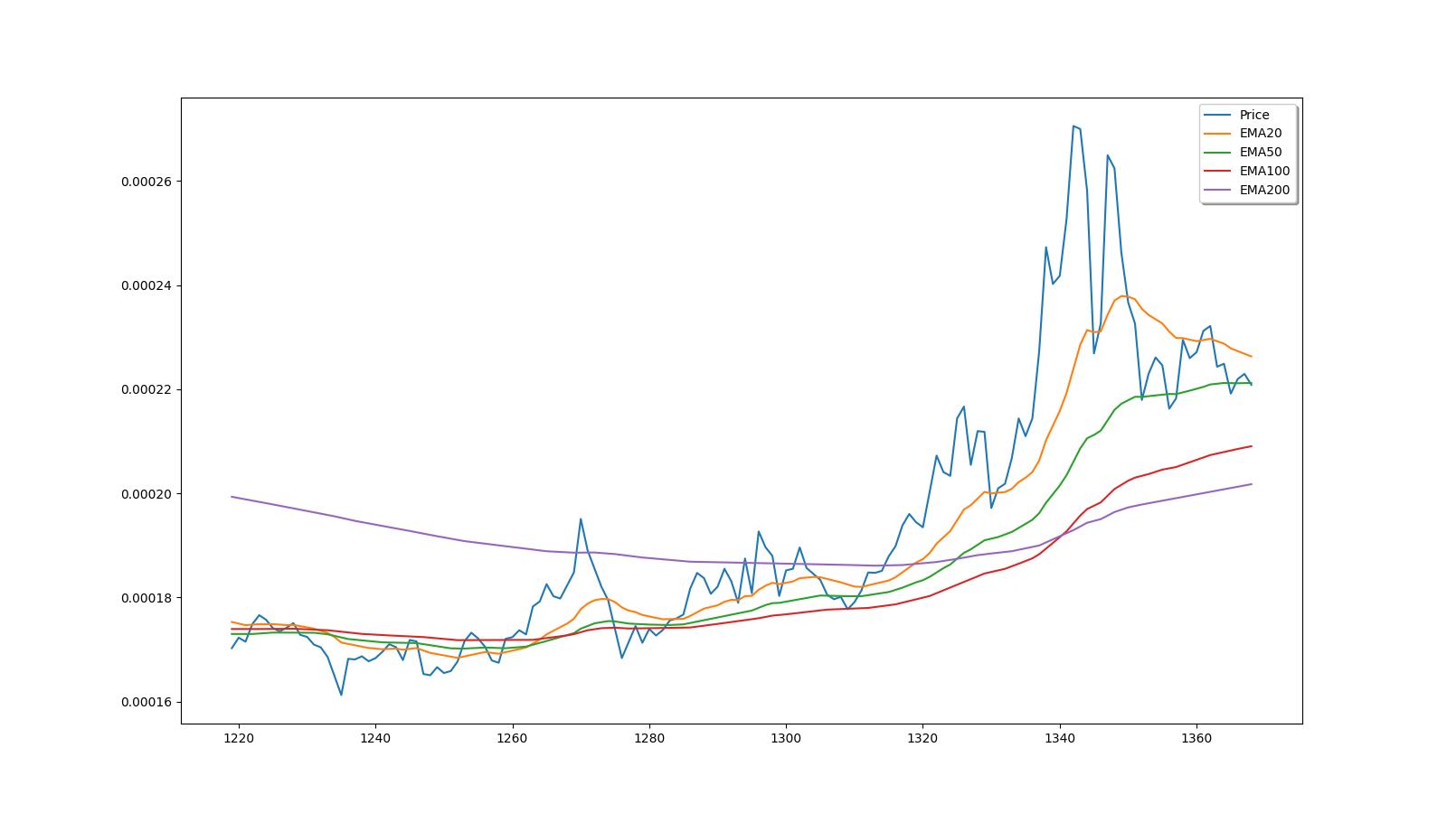 AirNFTs Exponential Moving Averages