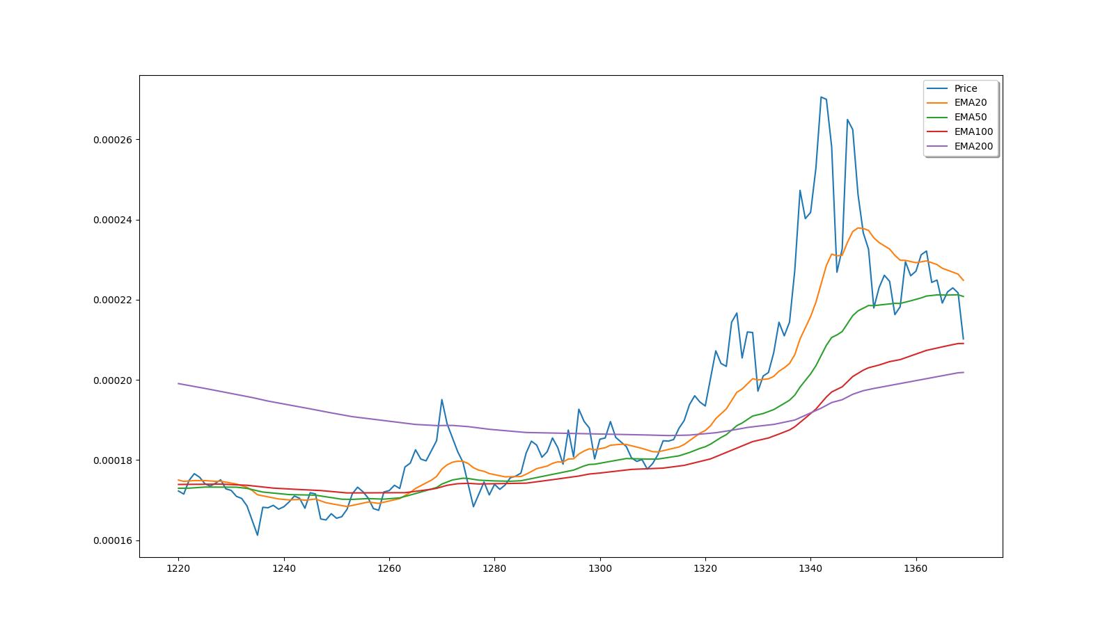 AirNFTs Exponential Moving Averages