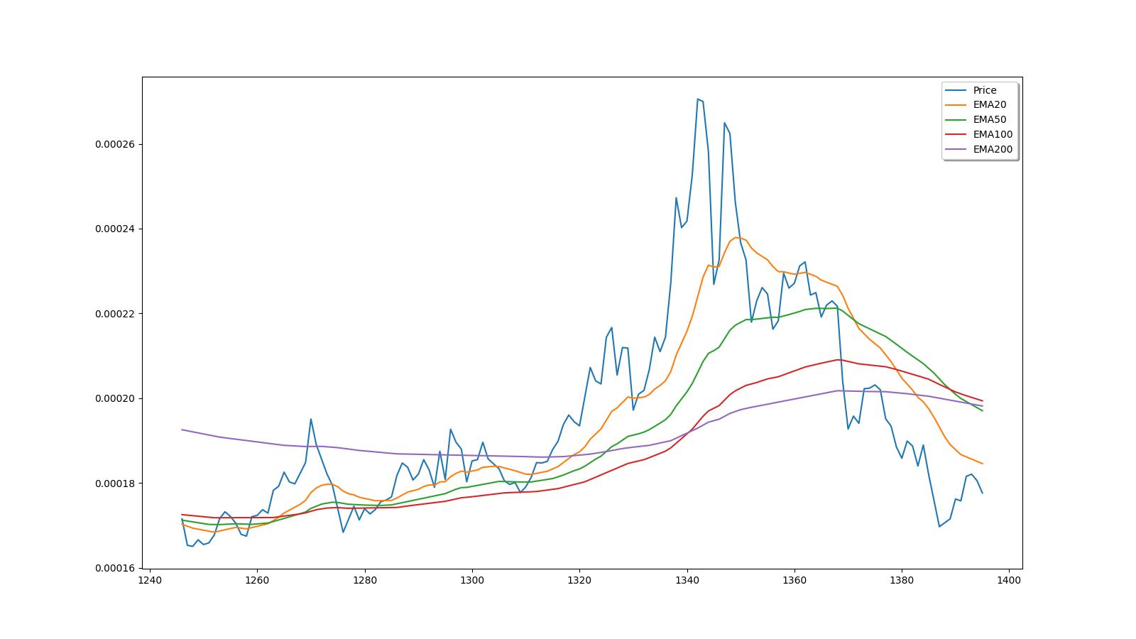 AirNFTs Exponential Moving Averages