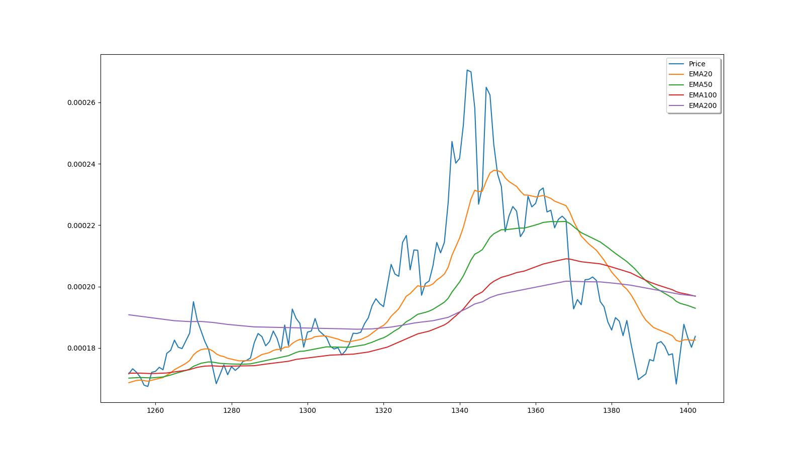 AirNFTs Exponential Moving Averages