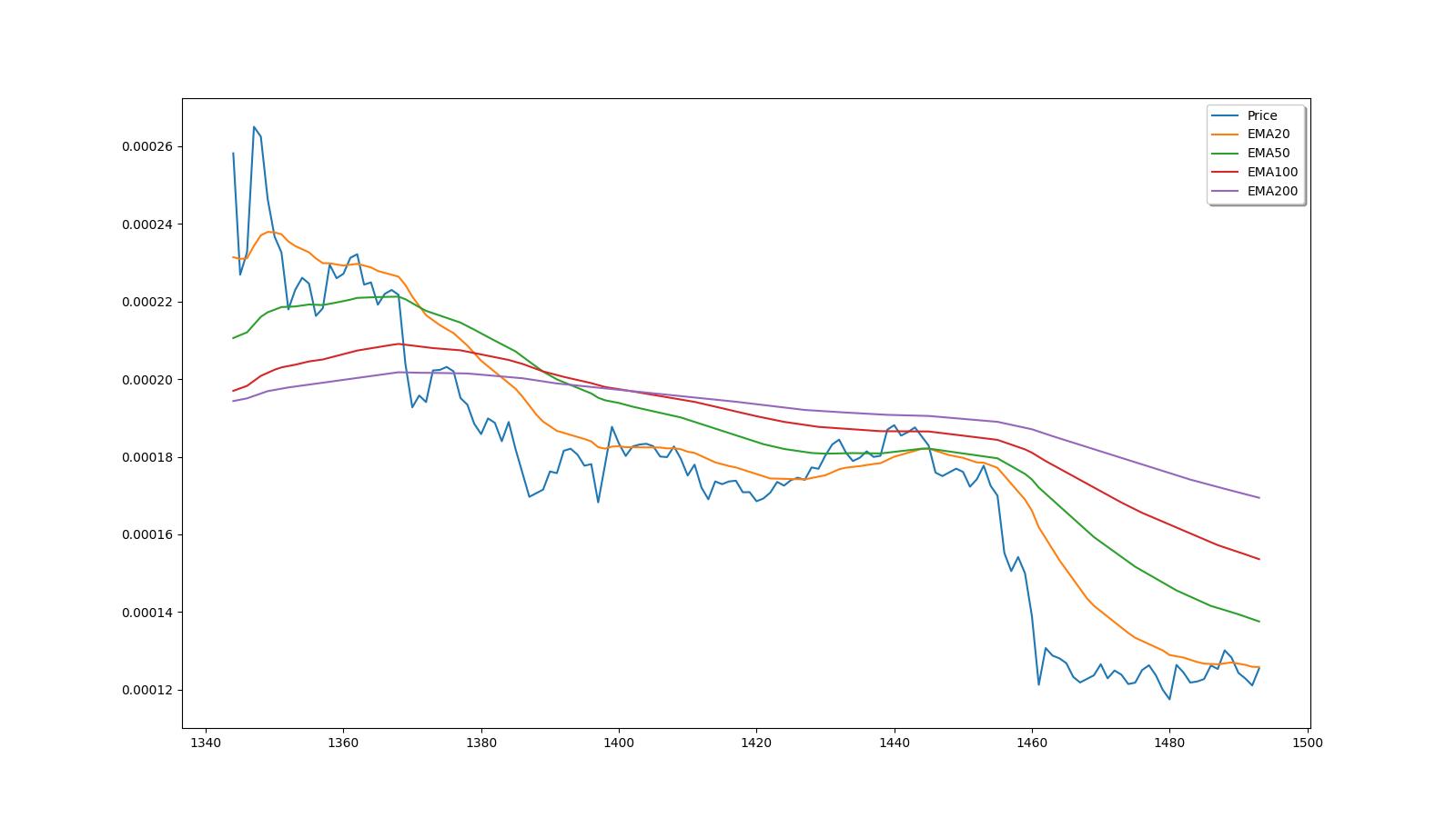 AirNFTs Exponential Moving Averages
