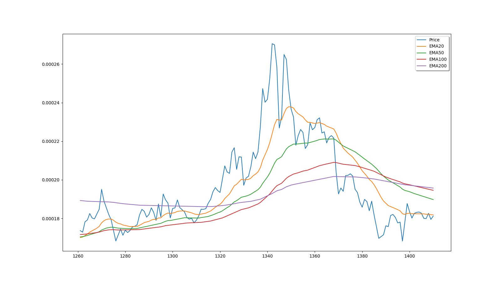 AirNFTs Exponential Moving Averages