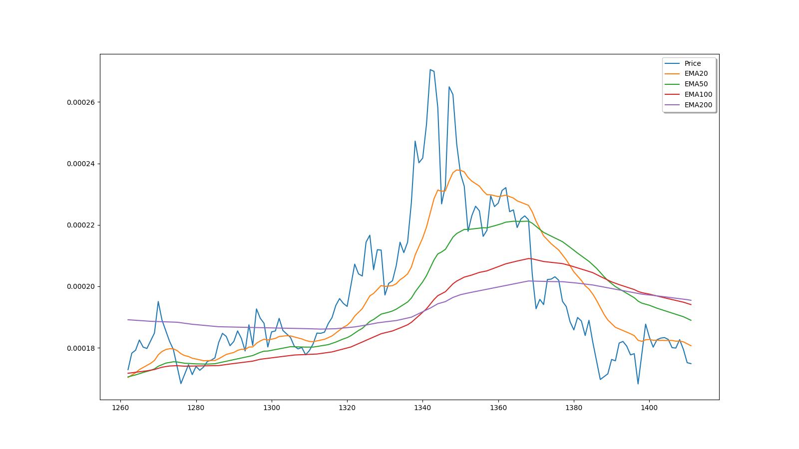 AirNFTs Exponential Moving Averages