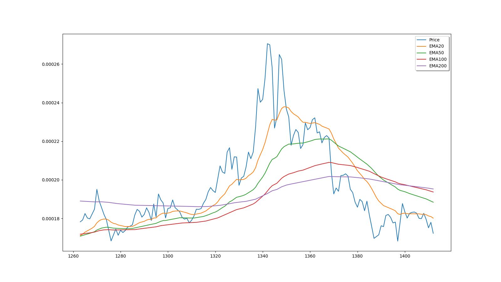 AirNFTs Exponential Moving Averages