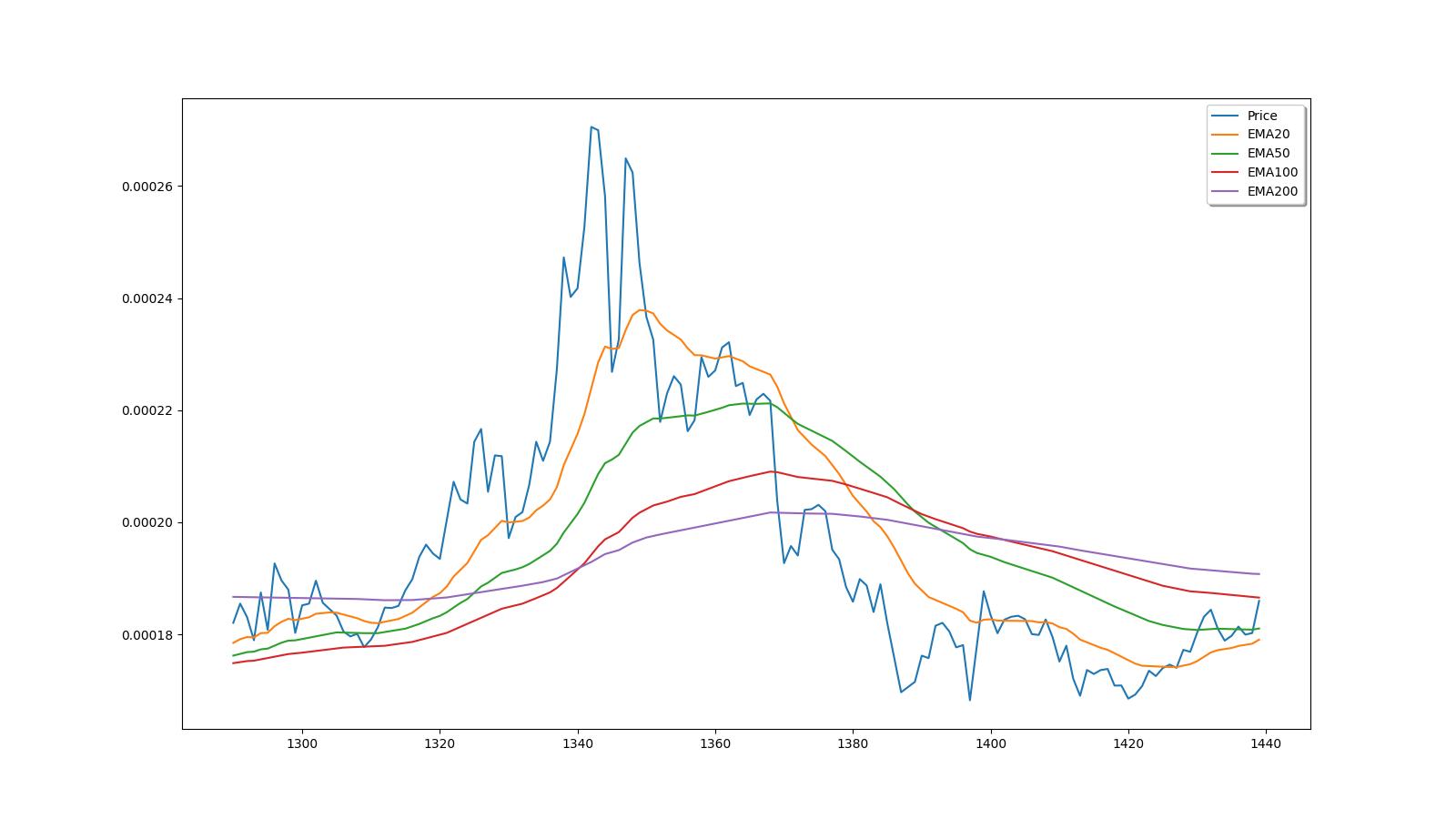 AirNFTs Exponential Moving Averages