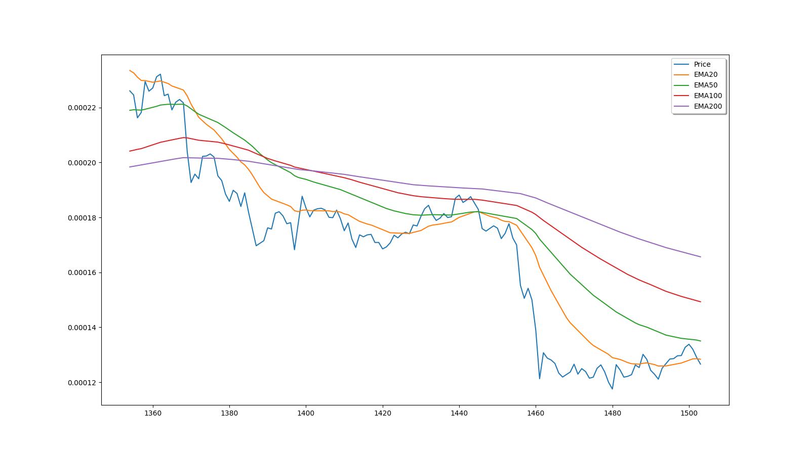 AirNFTs Exponential Moving Averages