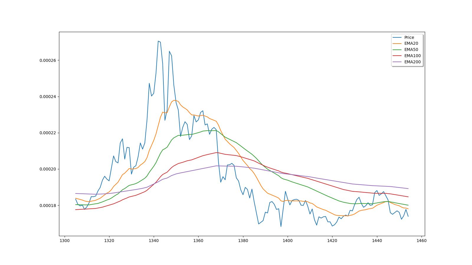 AirNFTs Exponential Moving Averages