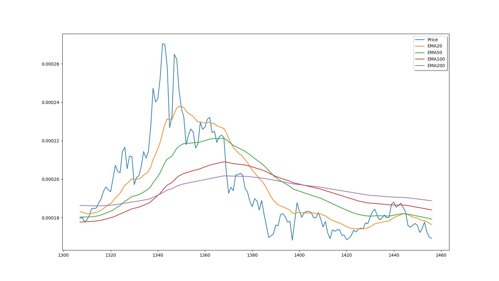AirNFTs Exponential Moving Averages
