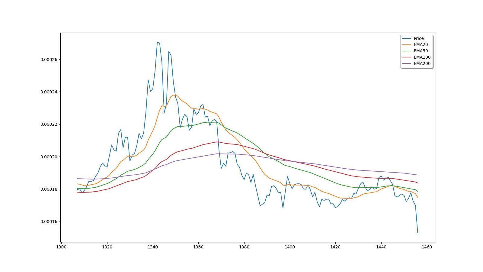 AirNFTs Exponential Moving Averages