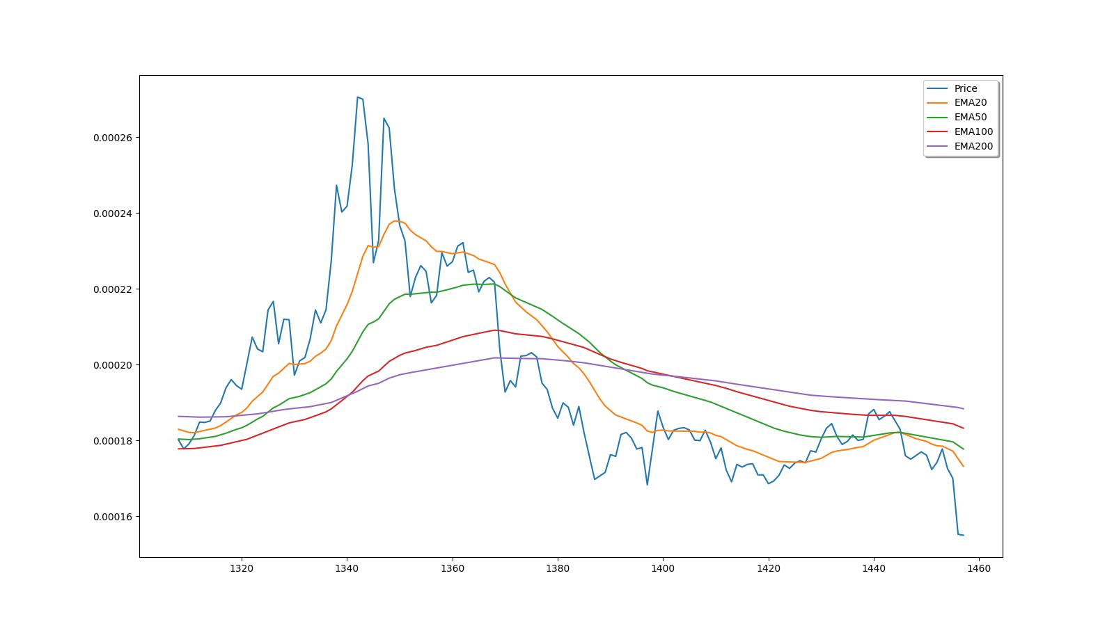 AirNFTs Exponential Moving Averages