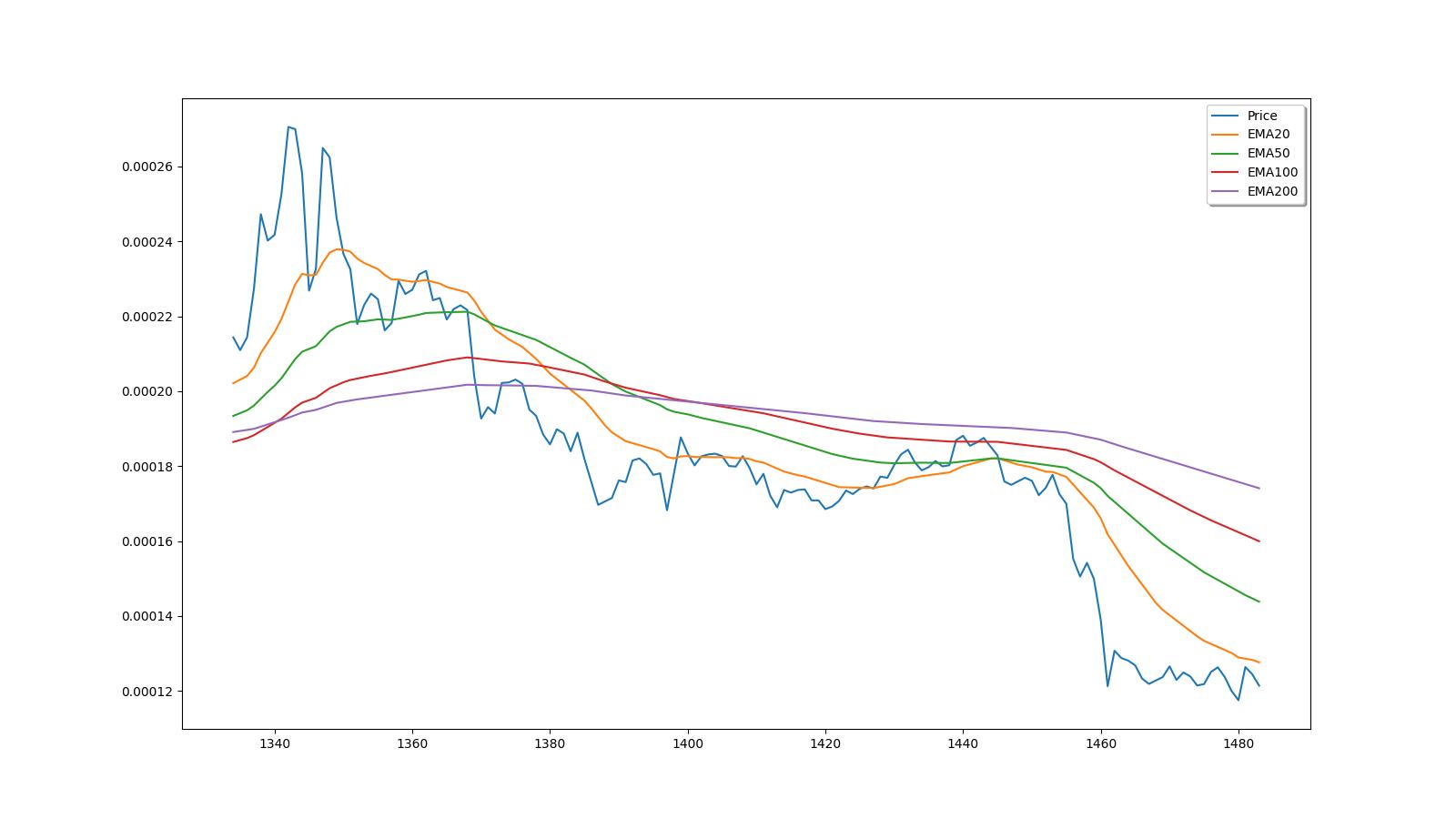 AirNFTs Exponential Moving Averages
