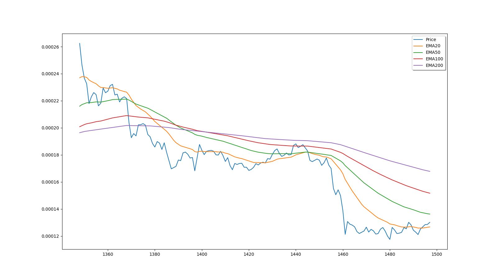 AirNFTs Exponential Moving Averages