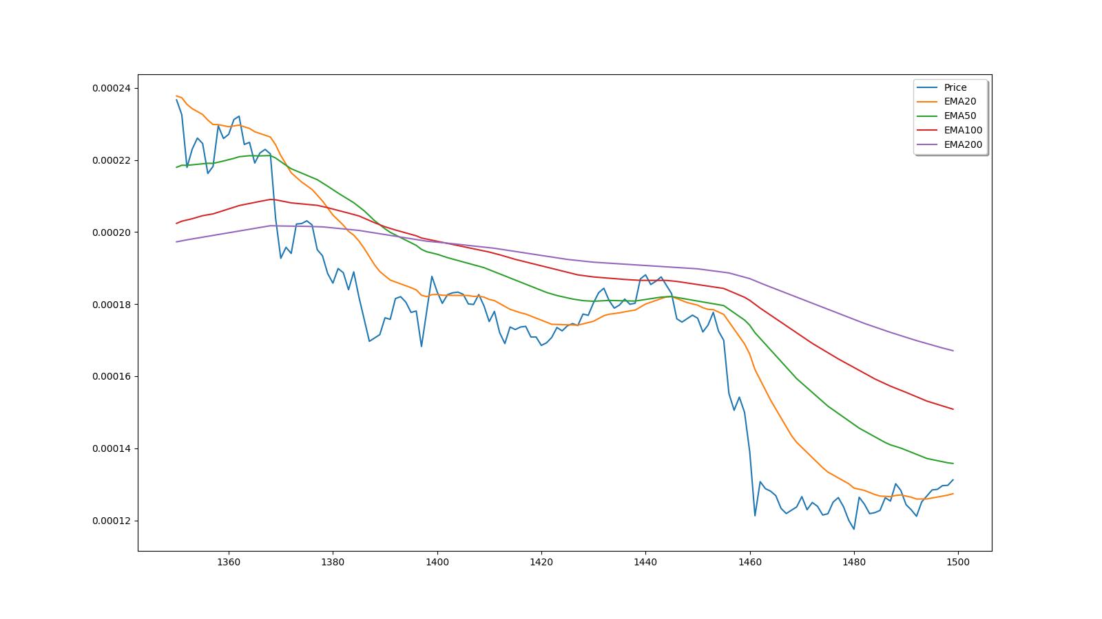 AirNFTs Exponential Moving Averages
