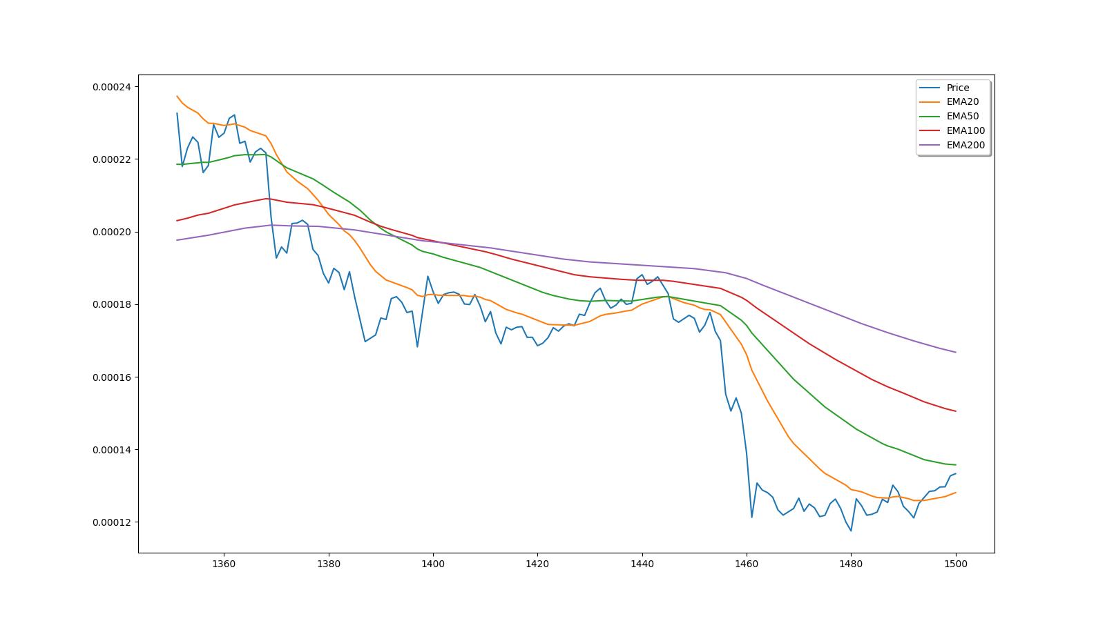 AirNFTs Exponential Moving Averages