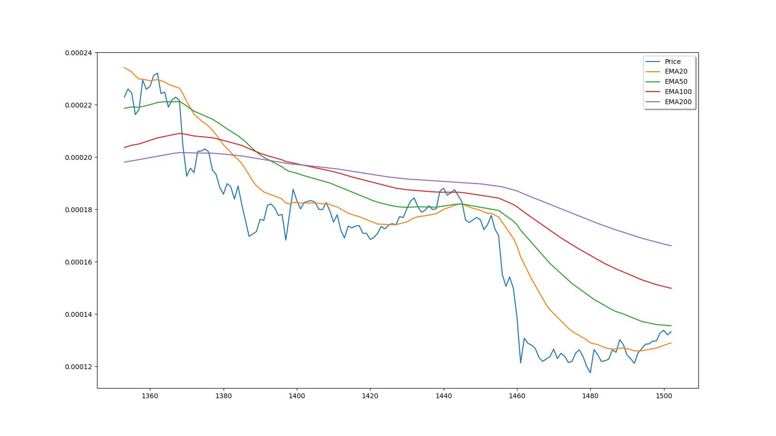 AirNFTs Exponential Moving Averages