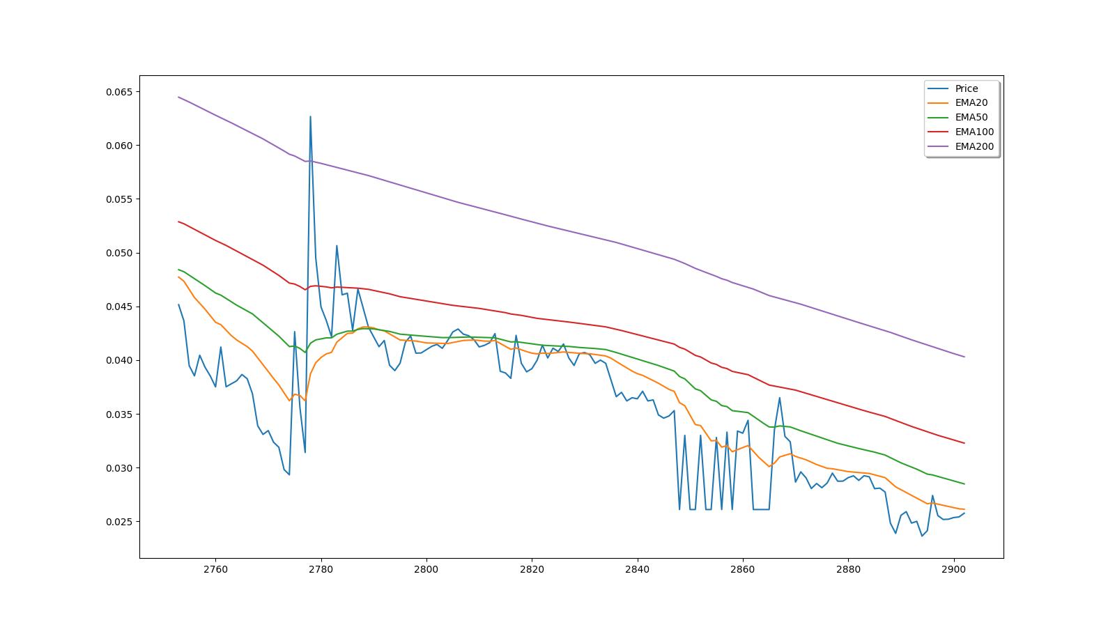 AirSwap Exponential Moving Averages