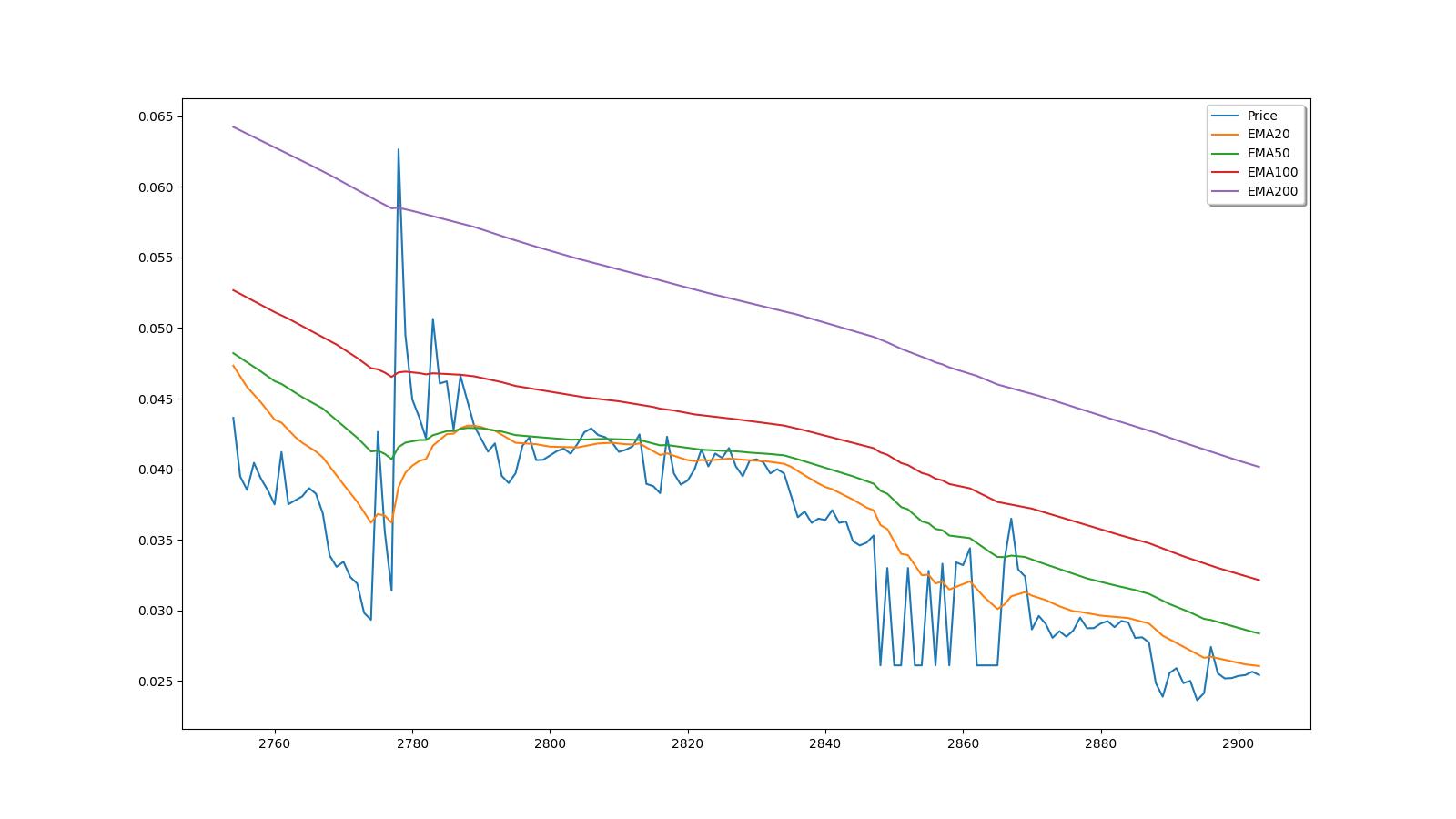 에어스왑 Exponential Moving Averages
