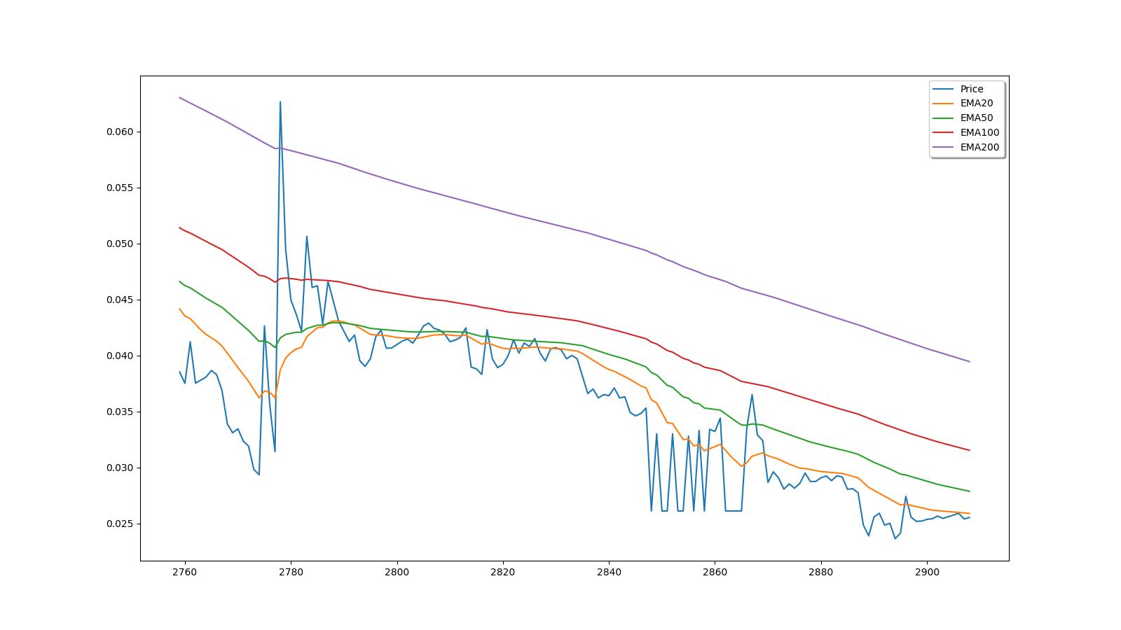 エアスワップ Exponential Moving Averages