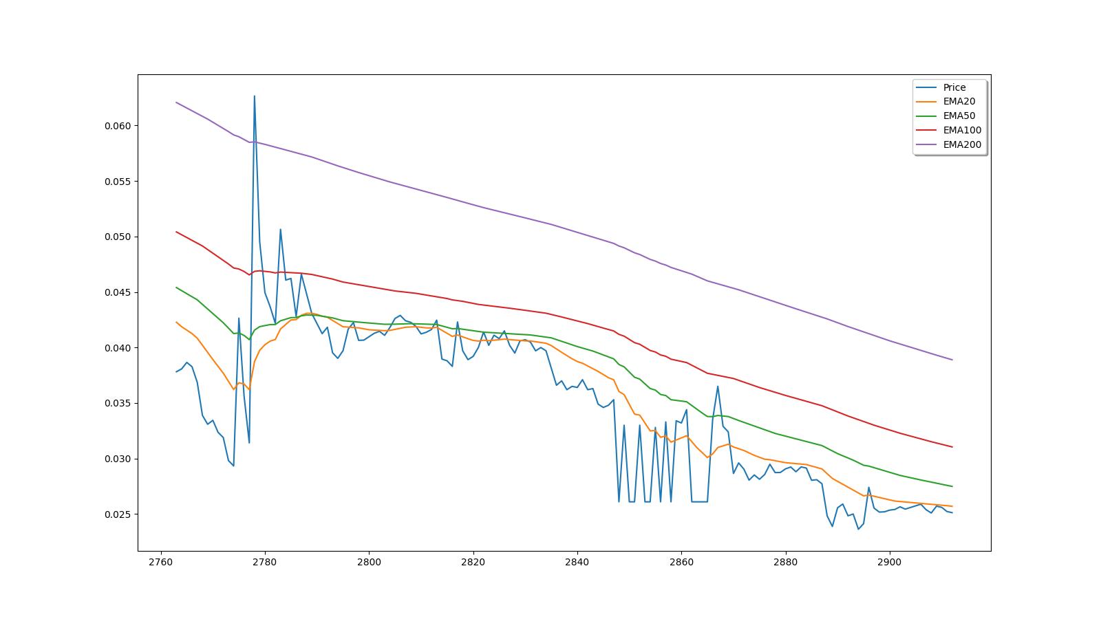 AirSwap Exponential Moving Averages