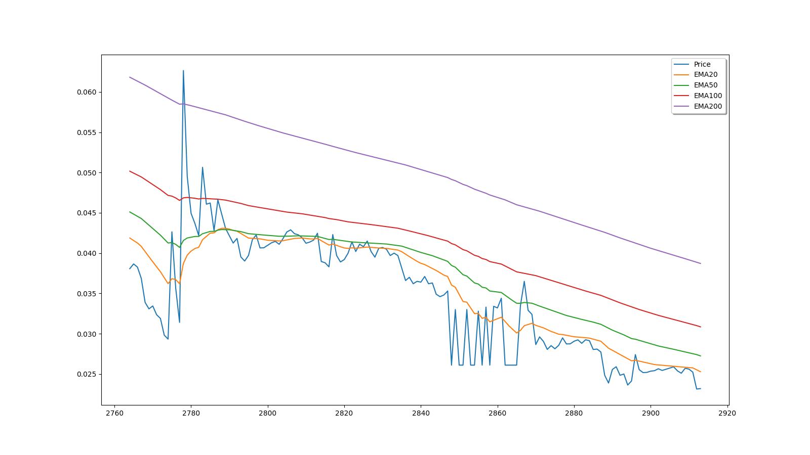 AirSwap Exponential Moving Averages