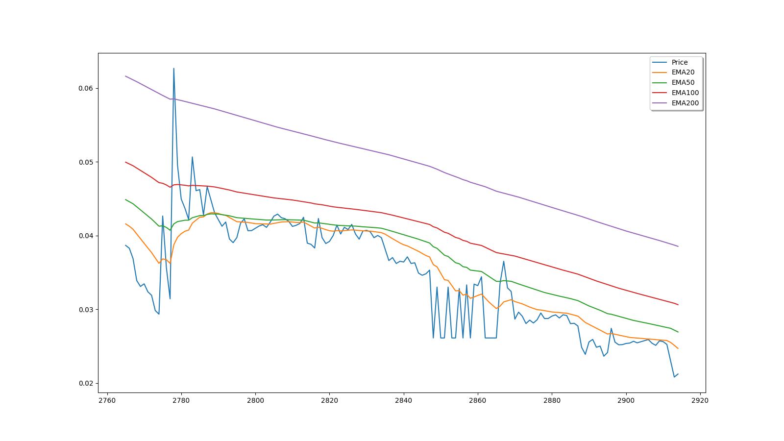 AirSwap Exponential Moving Averages