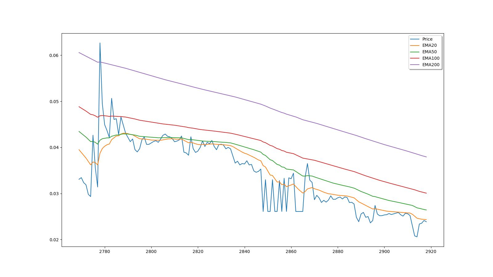 AirSwap Exponential Moving Averages