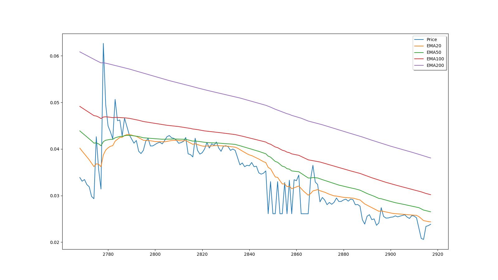 에어스왑 Exponential Moving Averages