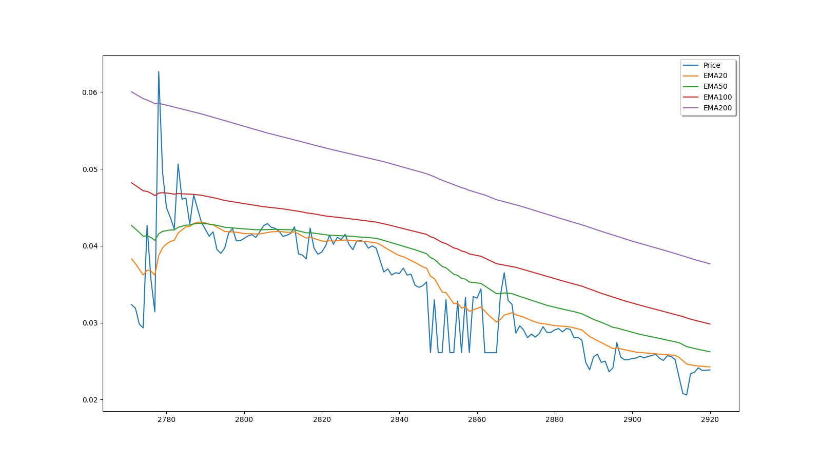 AirSwap Exponential Moving Averages