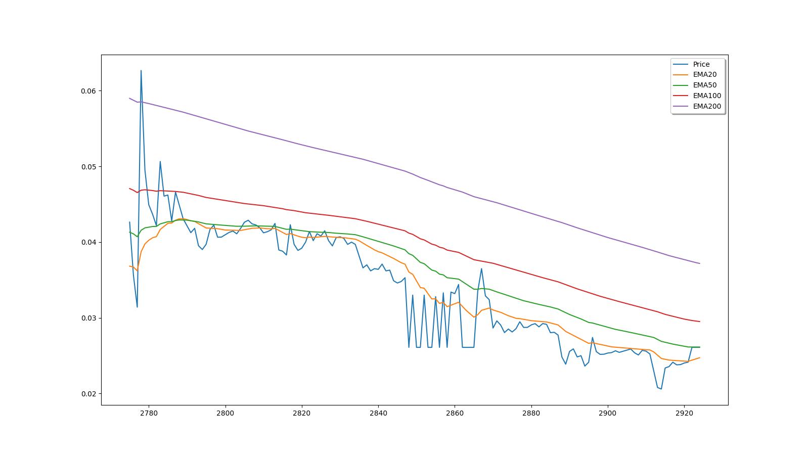 에어스왑 Exponential Moving Averages