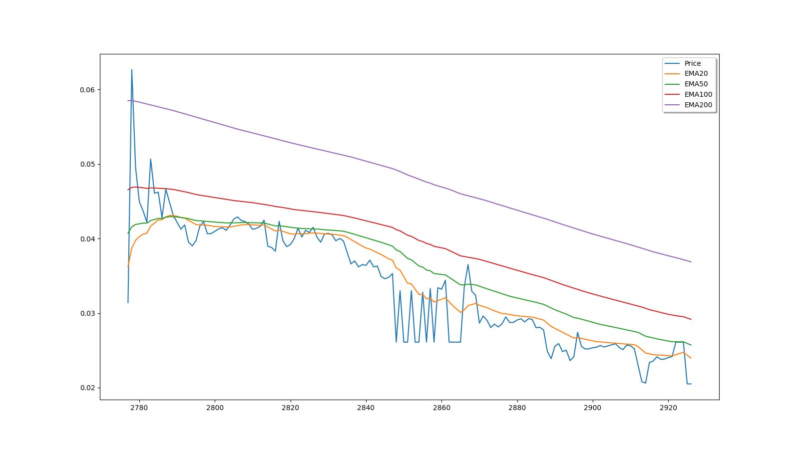 AirSwap Exponential Moving Averages