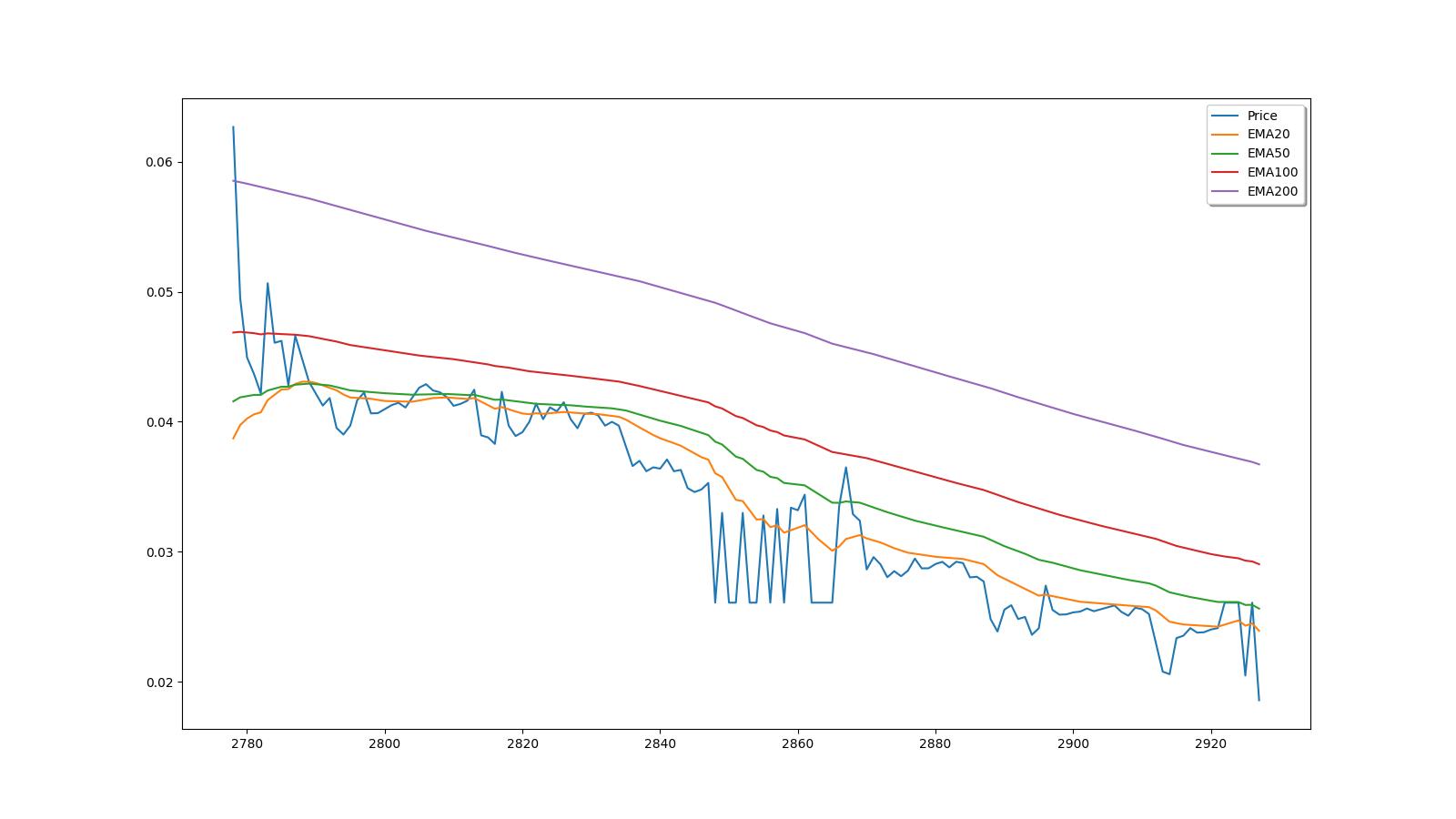 AirSwap Exponential Moving Averages