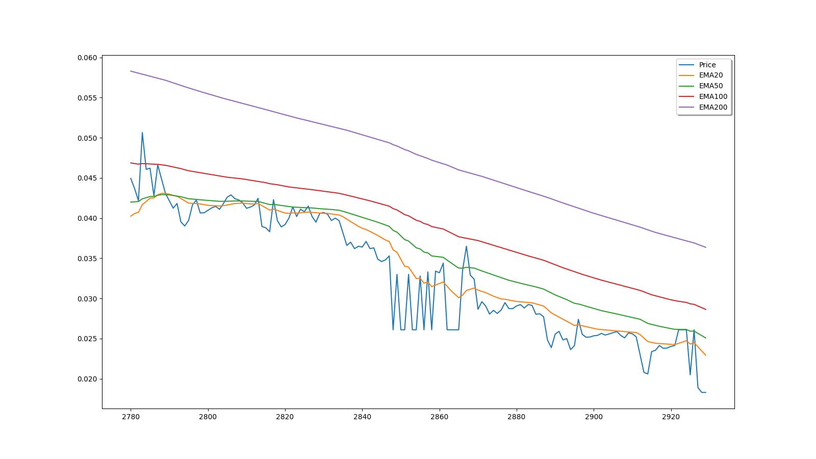 AirSwap Exponential Moving Averages