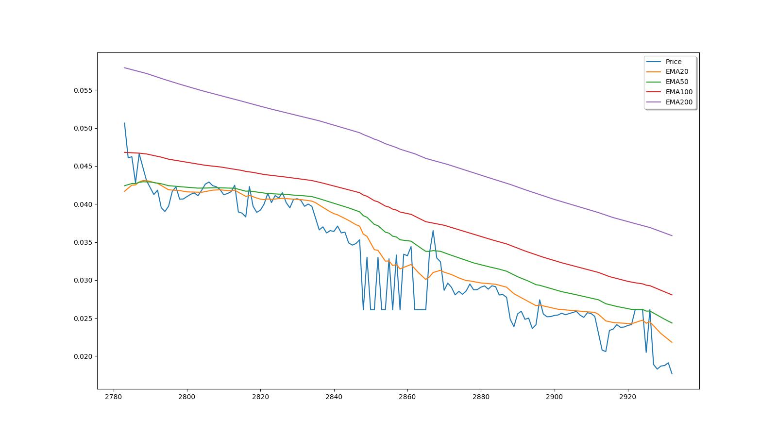 AirSwap Exponential Moving Averages