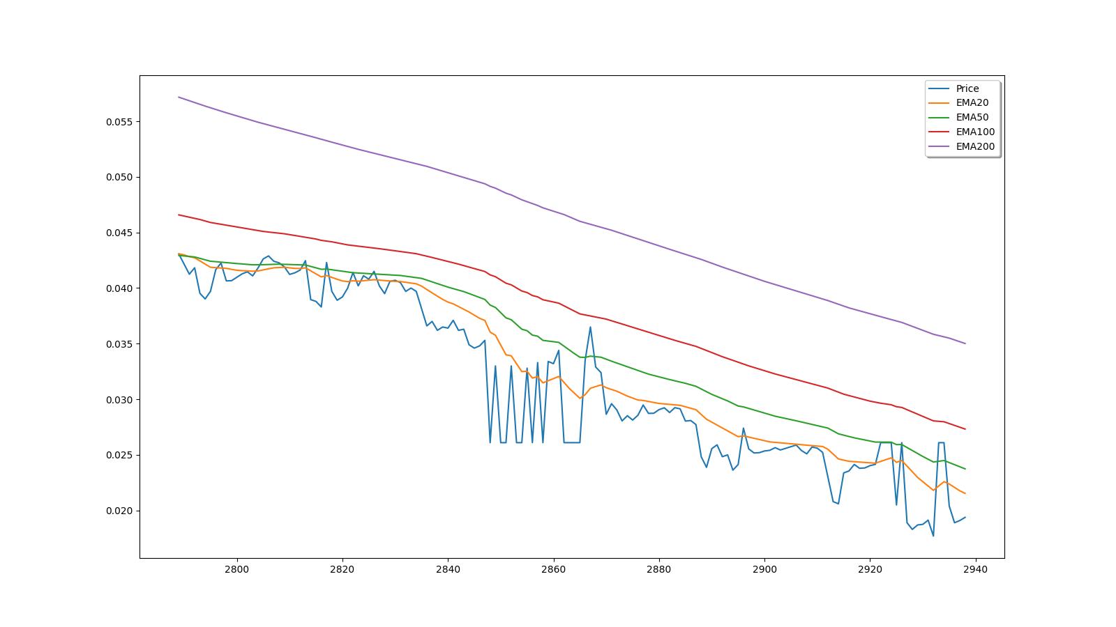 AirSwap Exponential Moving Averages