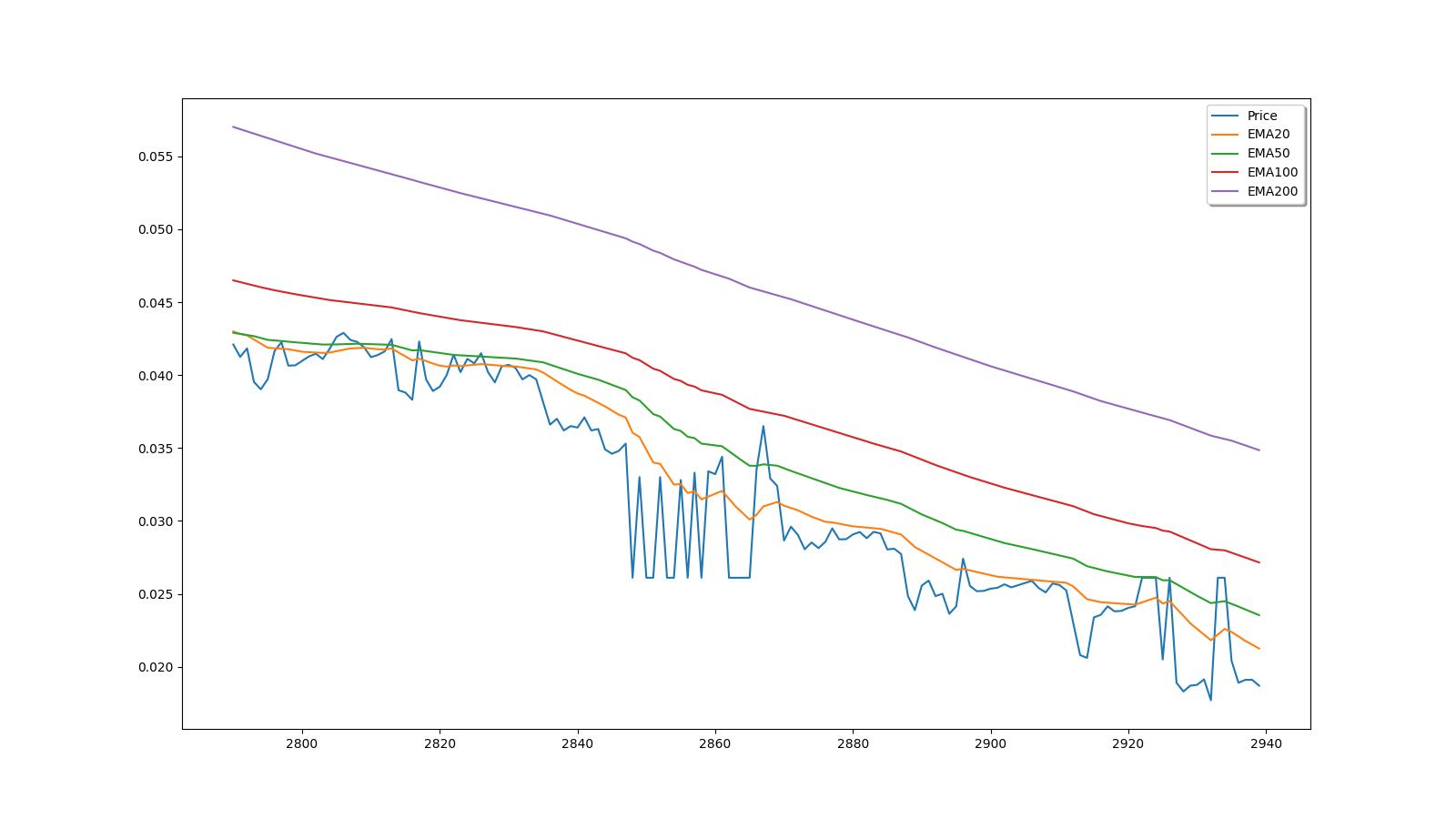 AirSwap Exponential Moving Averages