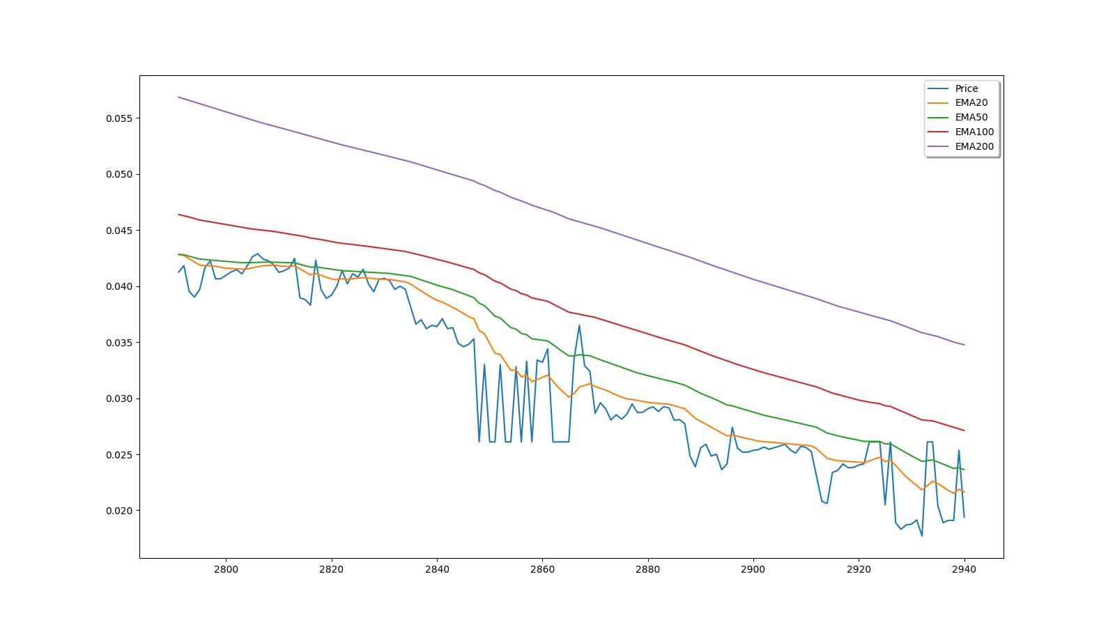 AirSwap Exponential Moving Averages
