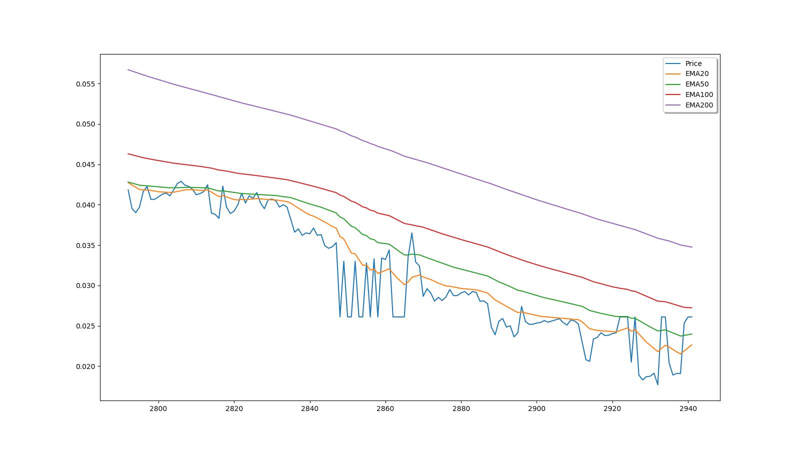AirSwap Exponential Moving Averages