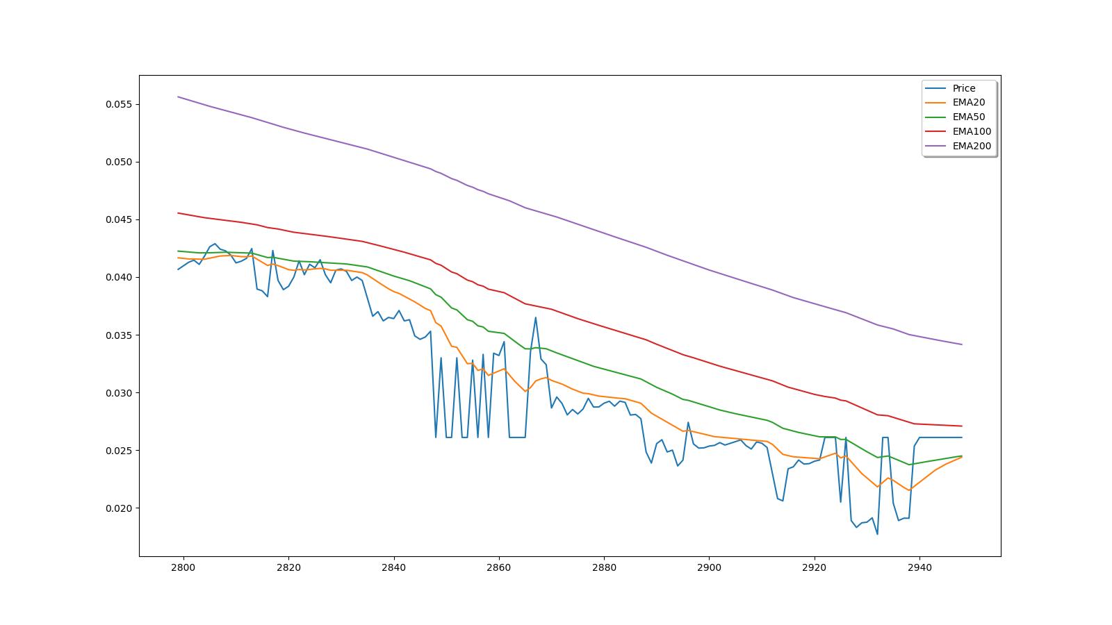 AirSwap Exponential Moving Averages