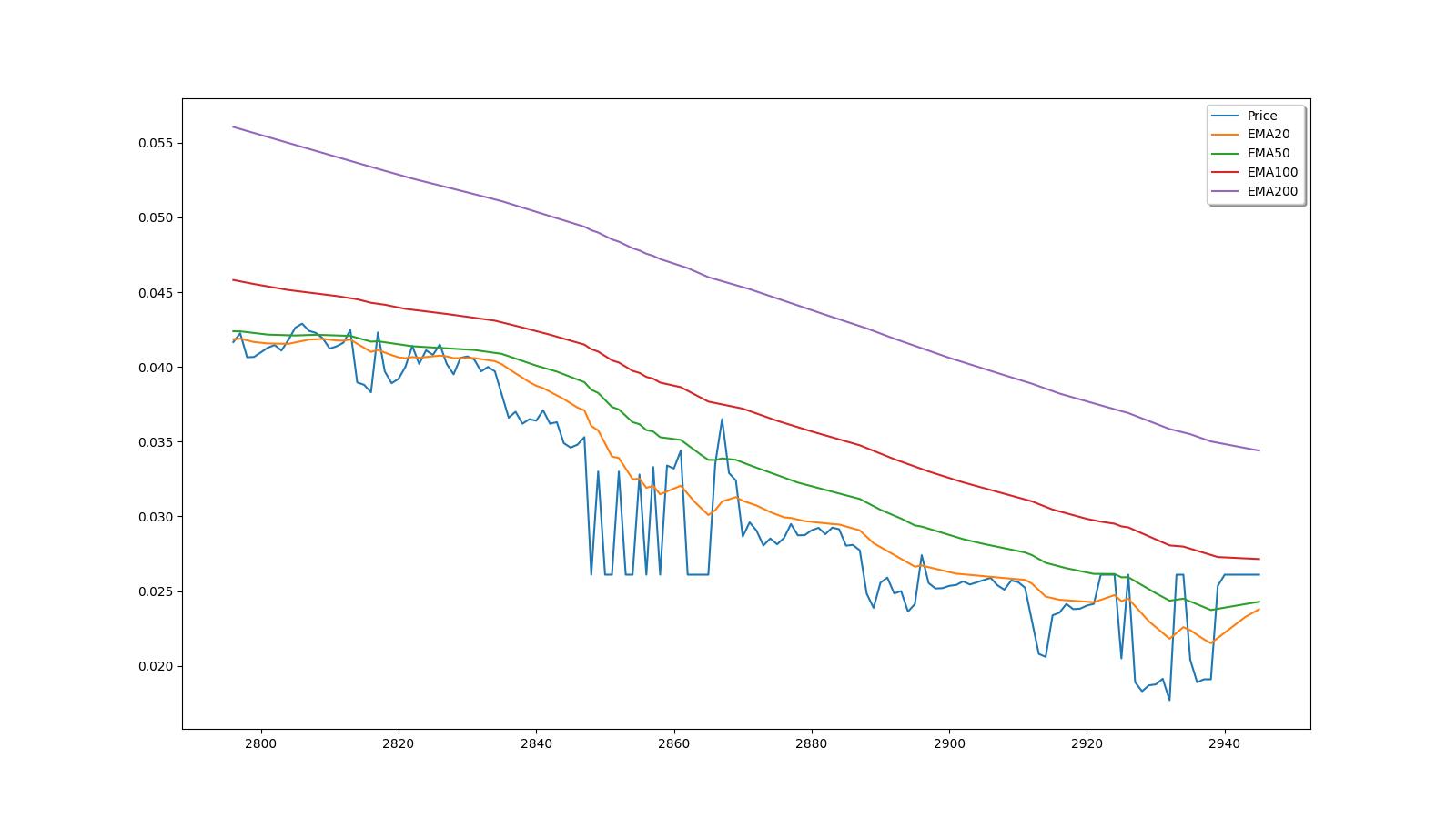 AirSwap Exponential Moving Averages